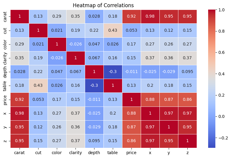 Heatmap of Correlation Matrix | CodeSignal Learn
